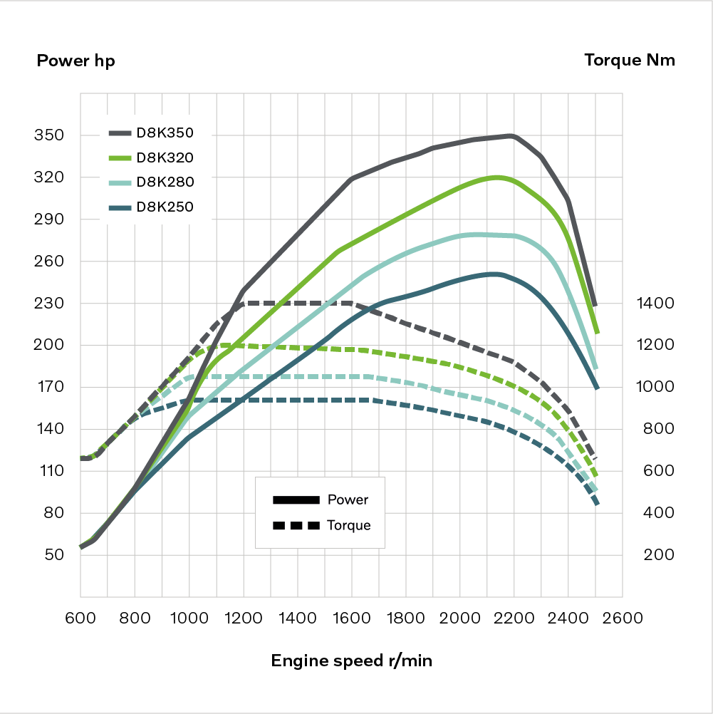 Volvo Trucks motorutvalg | Volvo Trucks